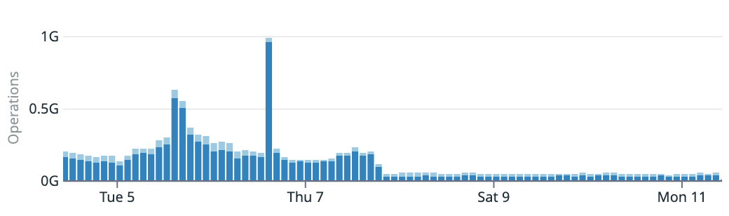 Improve Agent Cpu Usage By Avoiding Unnecessary Node Update Events