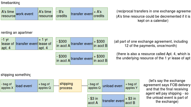 Transfer: gathering thoughts · Issue #270 · valueflows/valueflows · GitHub