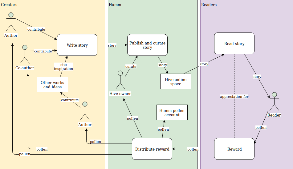 Create new visual design language for representing flows · Issue #507 · valueflows/valueflows ...