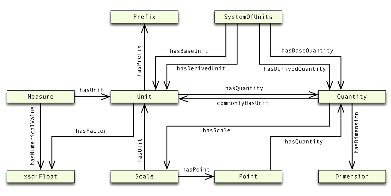 quantity value investigation (was: qudt appears to have changed their website and documentation ...
