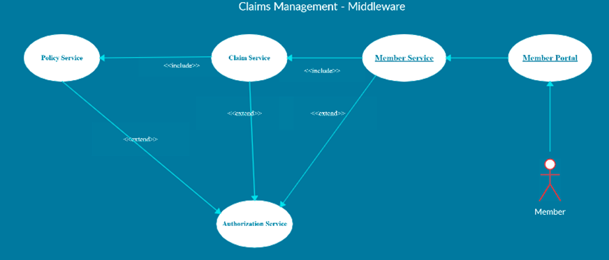 GitHub - AniketDas13/Claims-Management-System: A mediclaim management ...