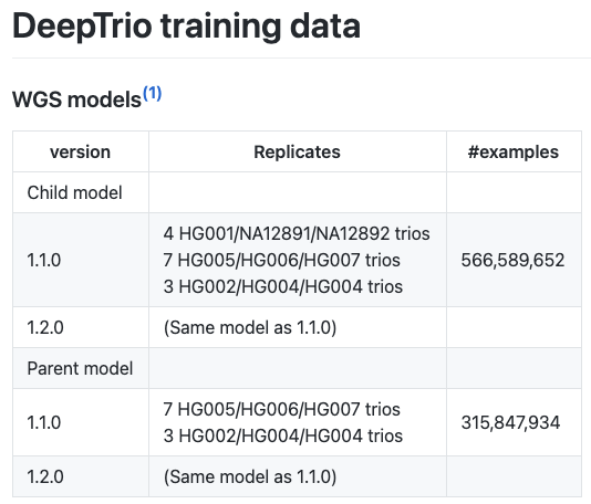 Questions about GLnexus integration and DeepTrio training data for config evaluation · Issue ...