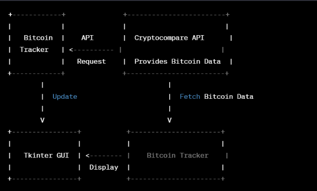 Github Notjeketbitcoin Price Tracker Bitcoin Price Tracker Made With Tkinter