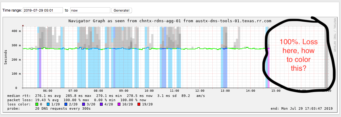 100% loss in graph shown with color · Issue #172 · oetiker/SmokePing ...