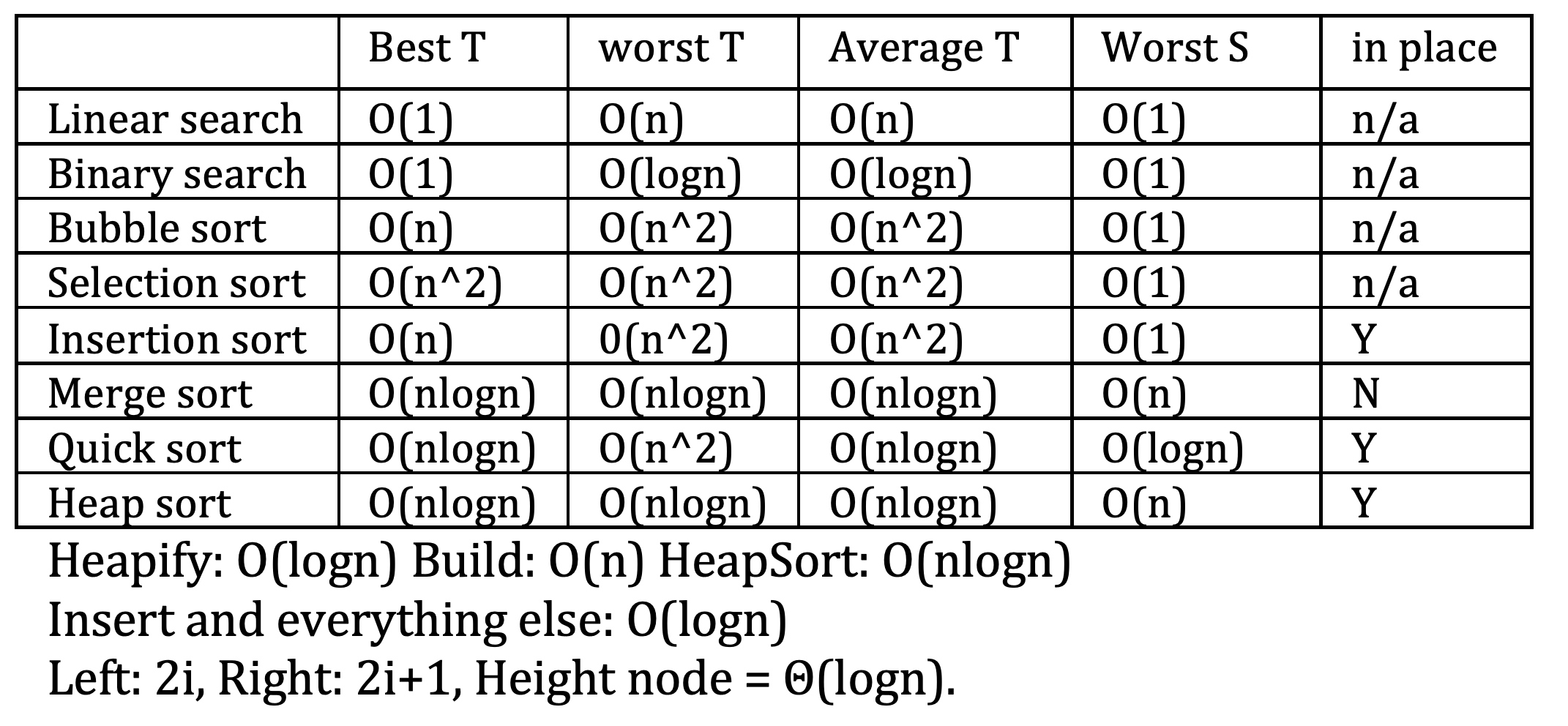 Common Time And Space complexity Issue 9 sheet1999