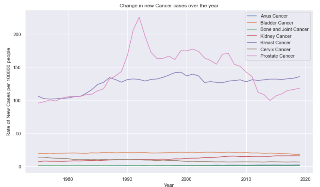 GitHub - ajmahato/Cancer-data-analysis
