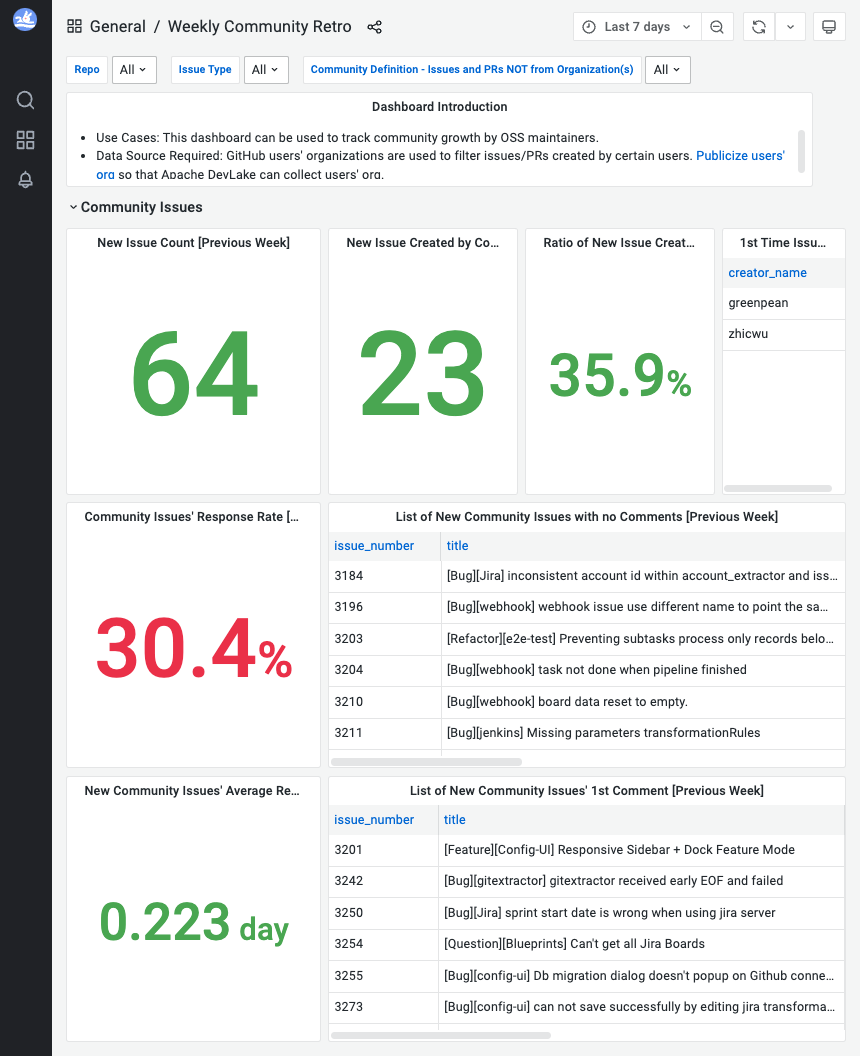 [Proposal]Update a OpenDigger Dashboard · Issue #986 · X-lab2017/open-digger · GitHub