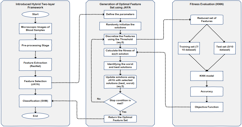 GitHub - alinowshad/DeepLeukemiaNet: An Efficient Approach for Segmentation and Classification ...
