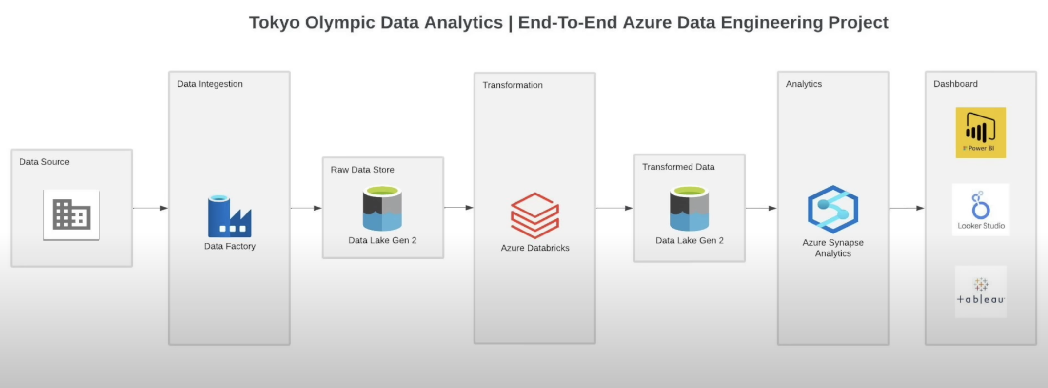 GitHub - krishnabhanu/Olyimpics-Data-analysis-using-Azure
