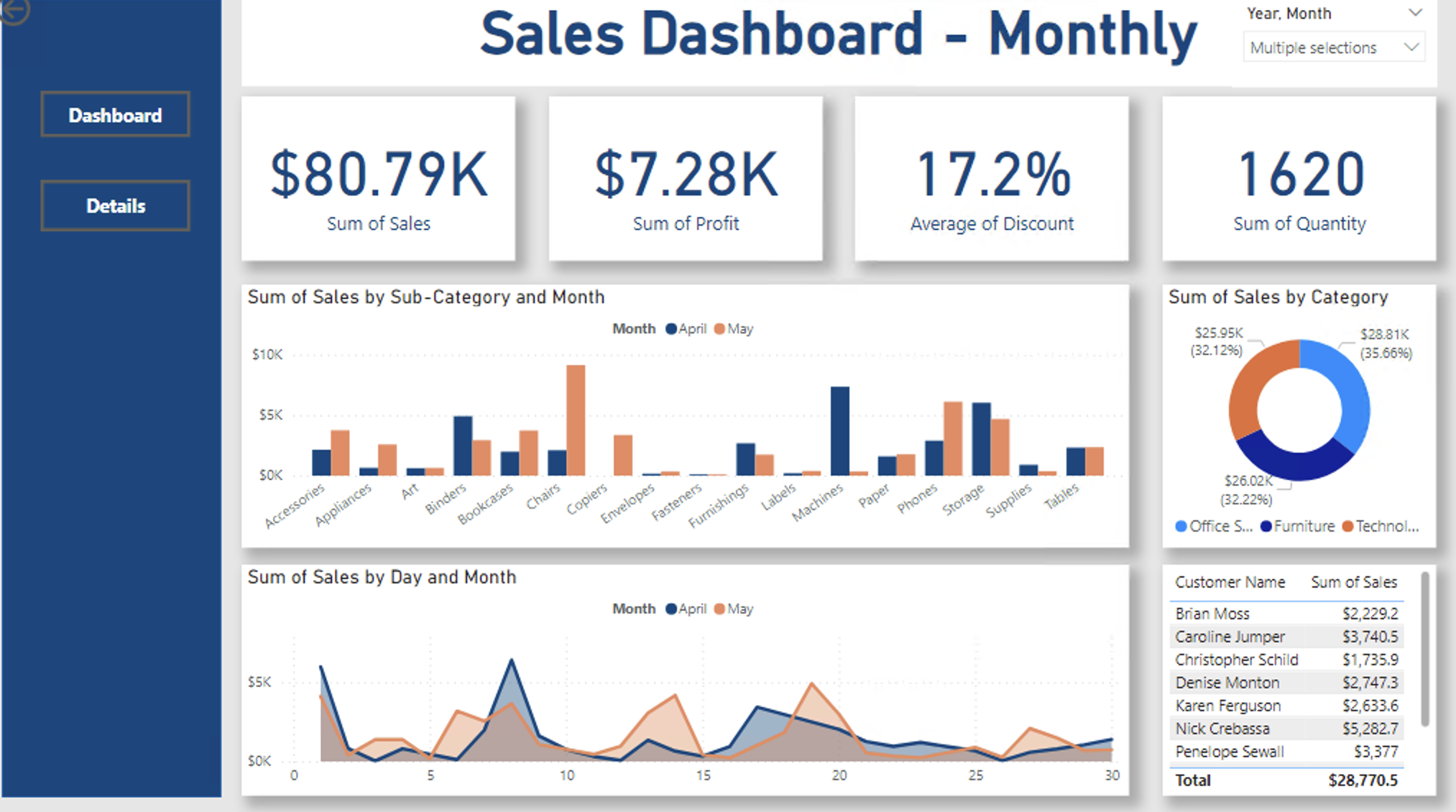 GitHub - krishnabhanu/Monthly-Sales-Analysis-using-PowerBI