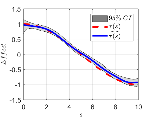 Github Muhammad Osama Inferring Heterogeneous Causal Effects In Presence Of Spatial Confounding