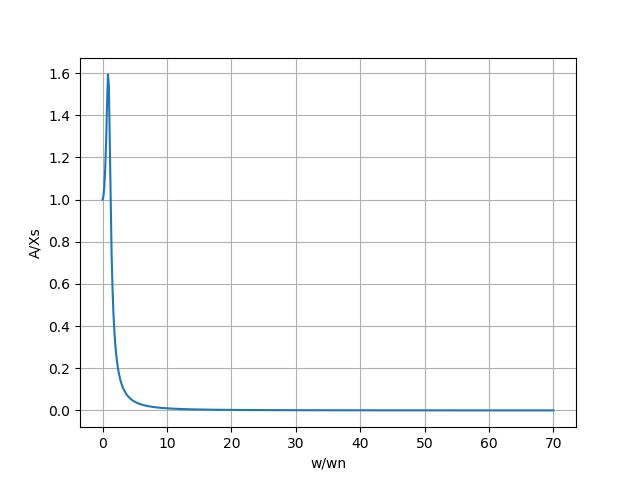 GitHub - Amandeepbisht/response-of-a-forced-damped-system
