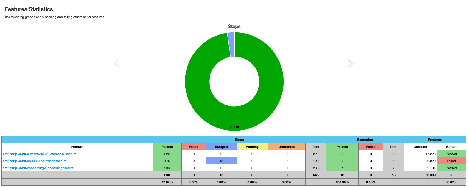 feature file called using calledSingle method displayed in cucumber report under one scenario ...