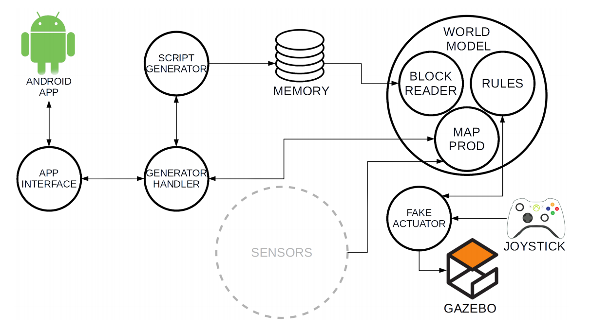 GitHub - AIRLab-POLIMI/ROS-JetsonArchitecture: This is an architecture ...