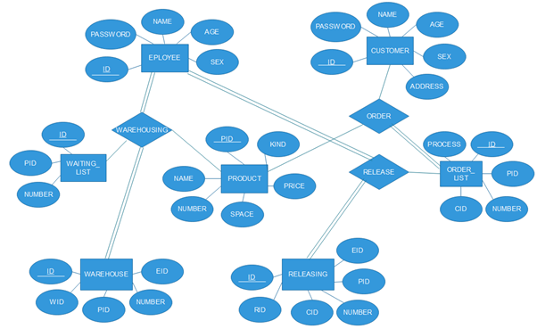 GitHub - minmink/WarehouseWebDB