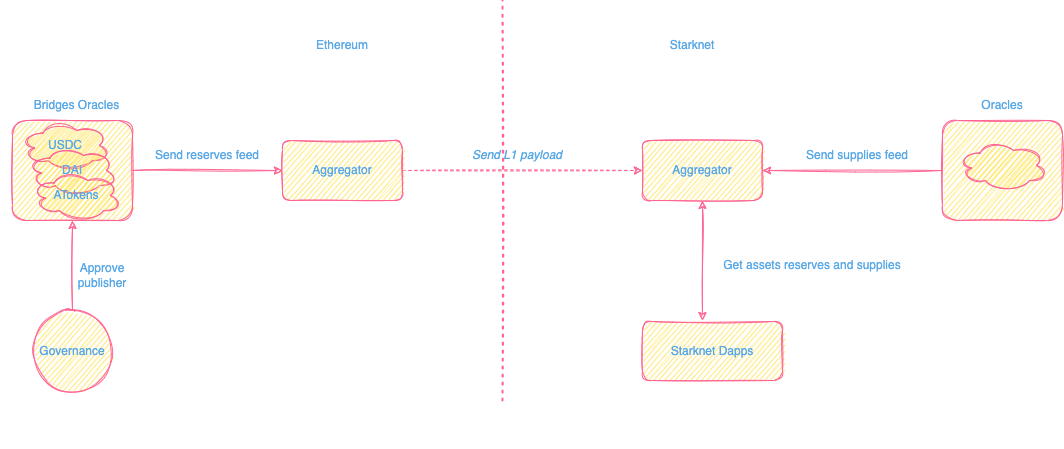 GitHub - joshualyguessennd/Proof-Of-Reserve-Starknet