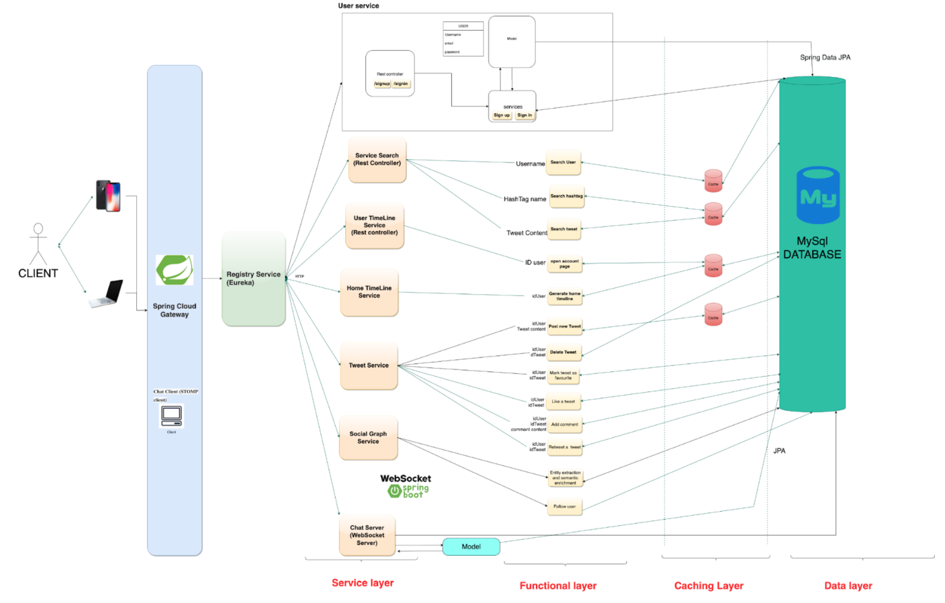 GitHub - hsouf/twitter-microservices