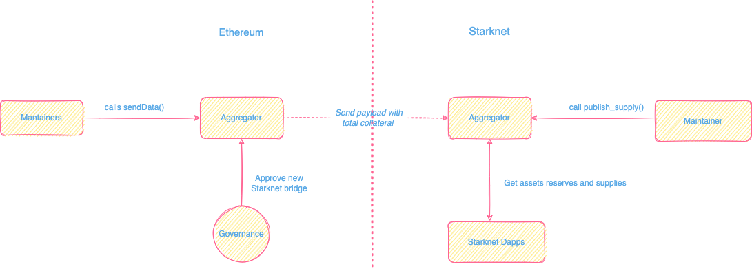 GitHub - joshualyguessennd/Proof-Of-Reserve-Starknet