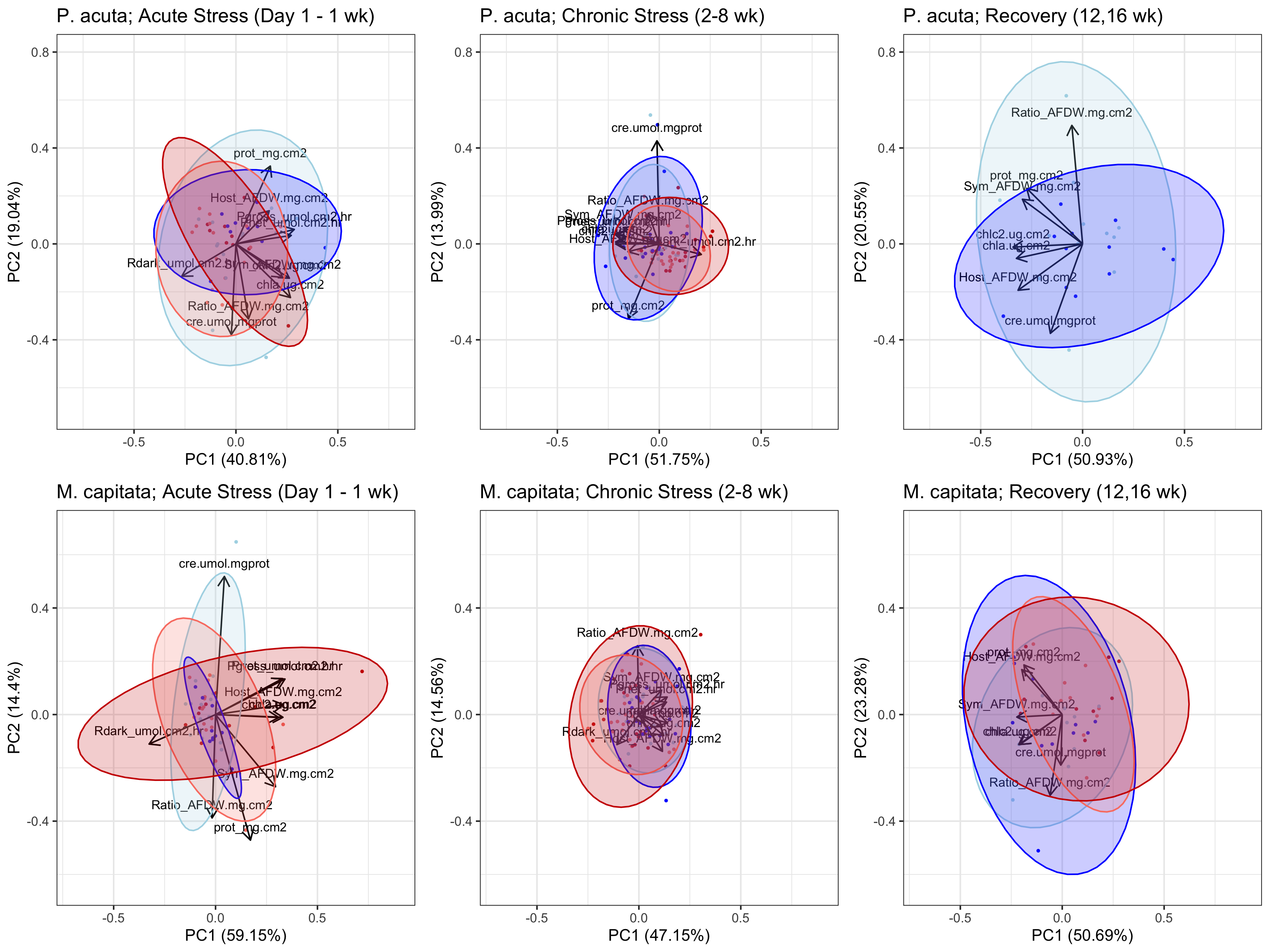Multiple PCA plots from one prcomp analysis · Issue #14 · Putnam-Lab ...