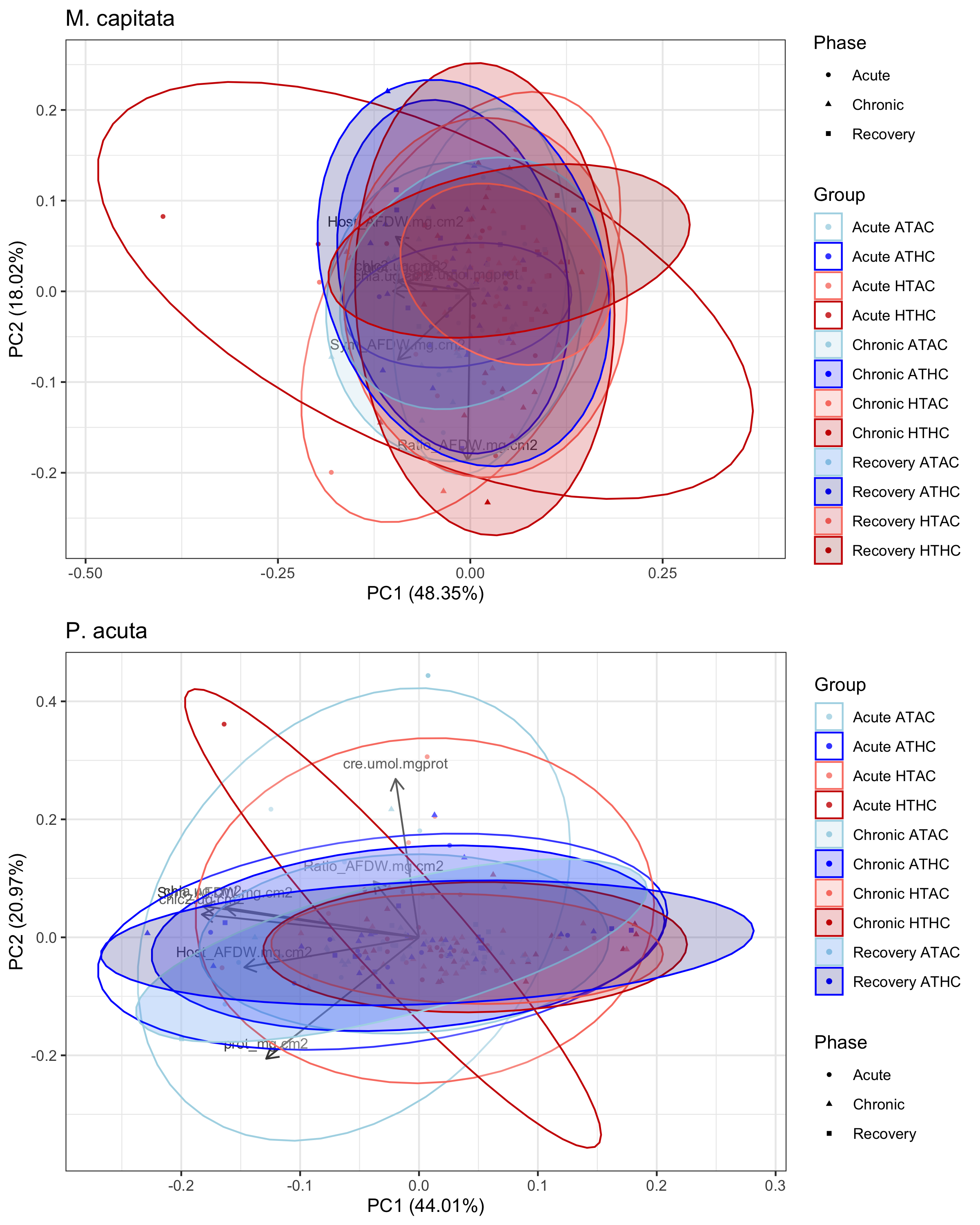 Multiple PCA plots from one prcomp analysis · Issue #14 · Putnam-Lab/Lab_Management · GitHub