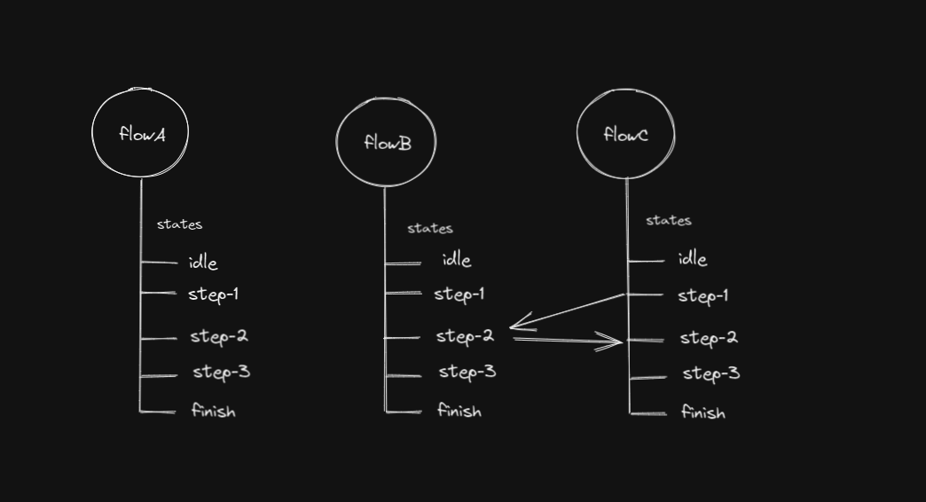 Asking for pattern suggestions on using Xstate to render React App UI · statelyai xstate ...