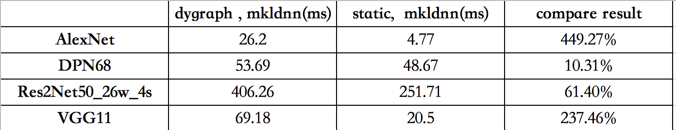 When mkldnn is turned on, some dynamic graph models have worse prediction performance than ...