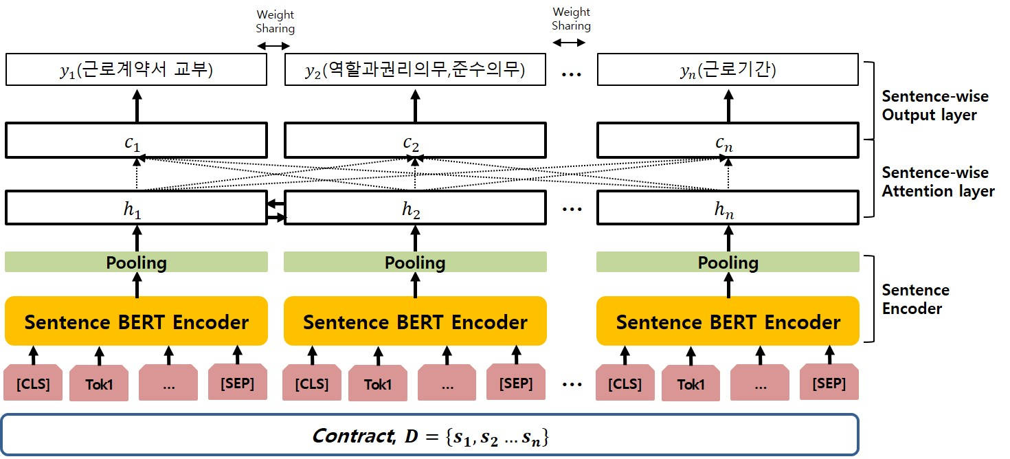 GitHub - oncores/Bert-Contract-Analysis: BERT기반의 Sentence-wise attention을 활용한 계약서 조항 분류 연구