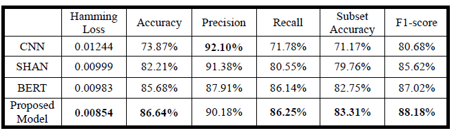 GitHub - oncores/Bert-Contract-Analysis: BERT기반의 Sentence-wise attention을 활용한 계약서 조항 분류 연구