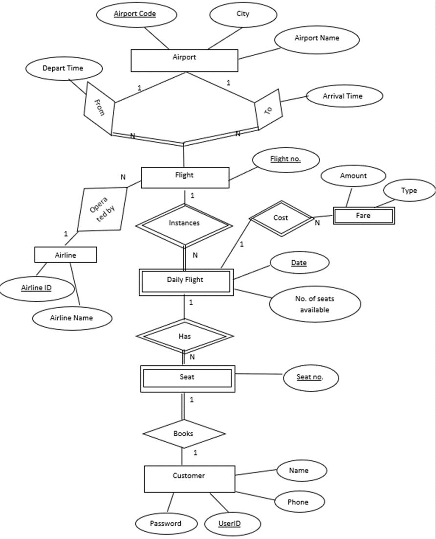 GitHub - noaimabari/Airline-Booking-Management-System: web app enabling ...