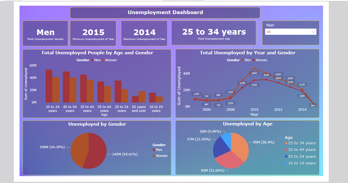 GitHub - btonmoy/Unemployment-Dashboard-Use-By-Power-BI