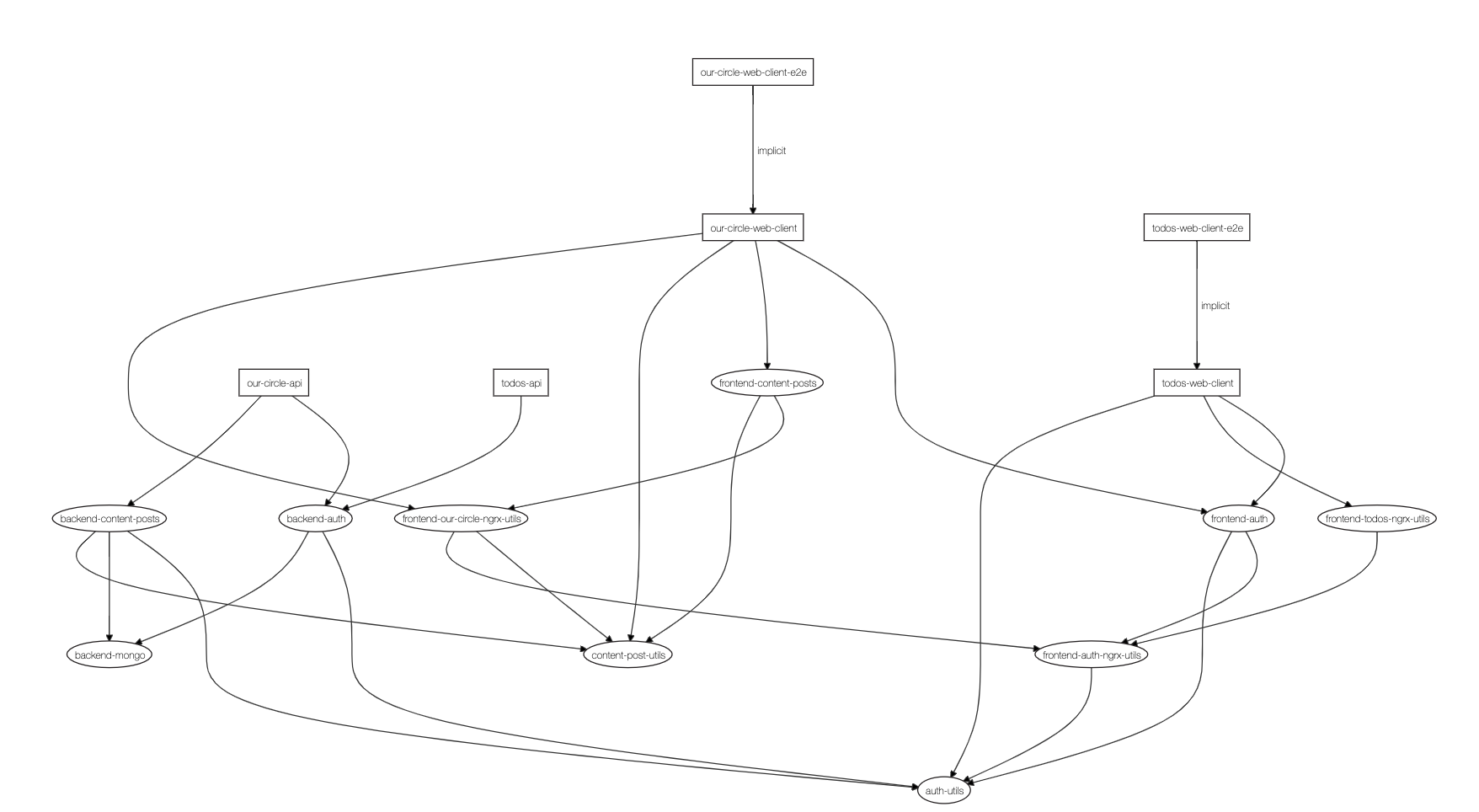 Dep Graph seems to pivot significantly with each change · Issue #3481 ...