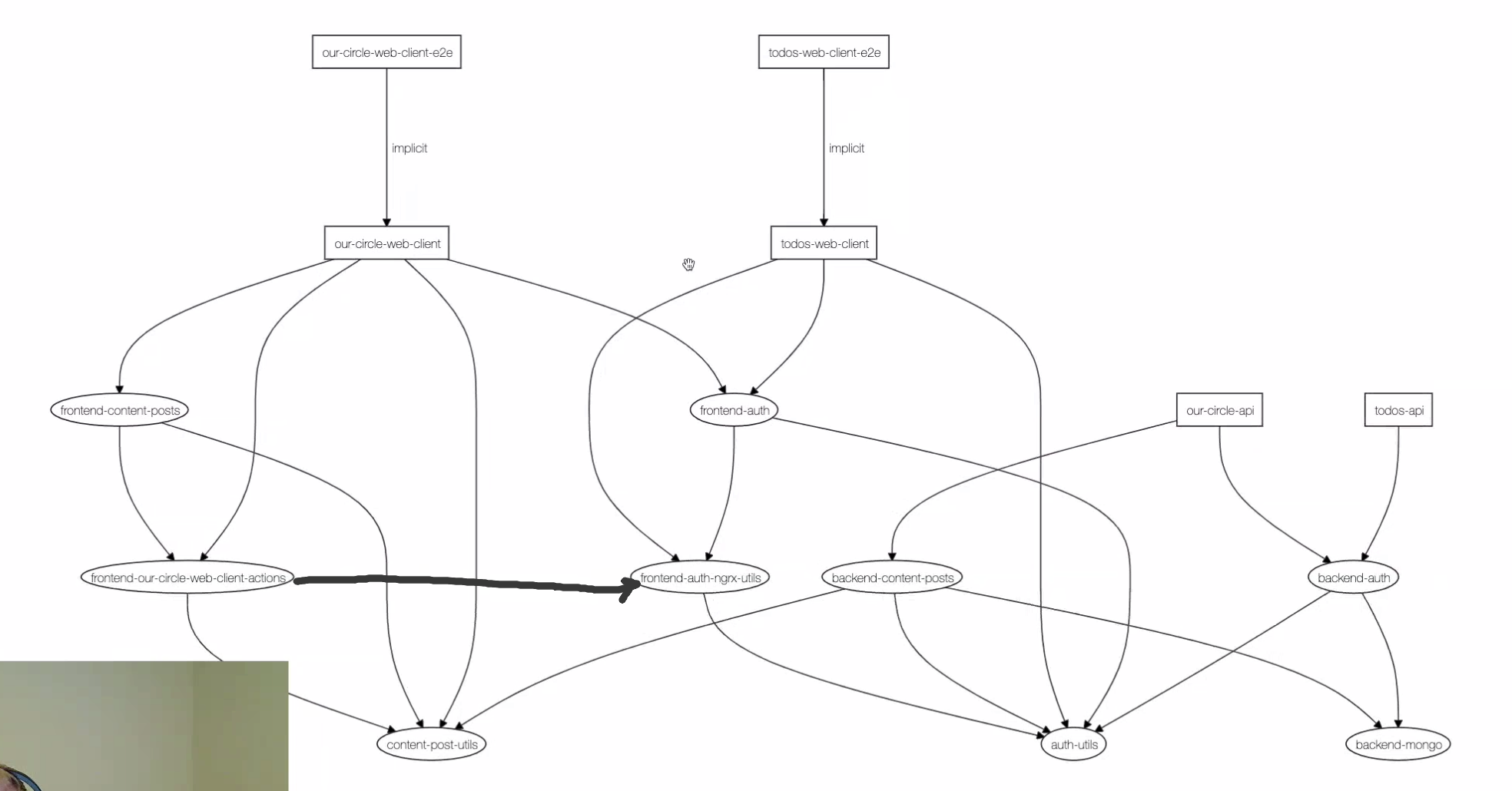 Dep Graph seems to pivot significantly with each change · Issue #3481 ...