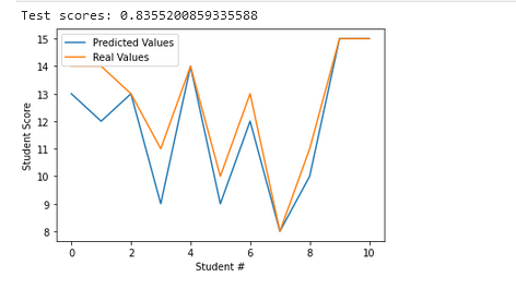 GitHub - gtanda/studentGradePredictions