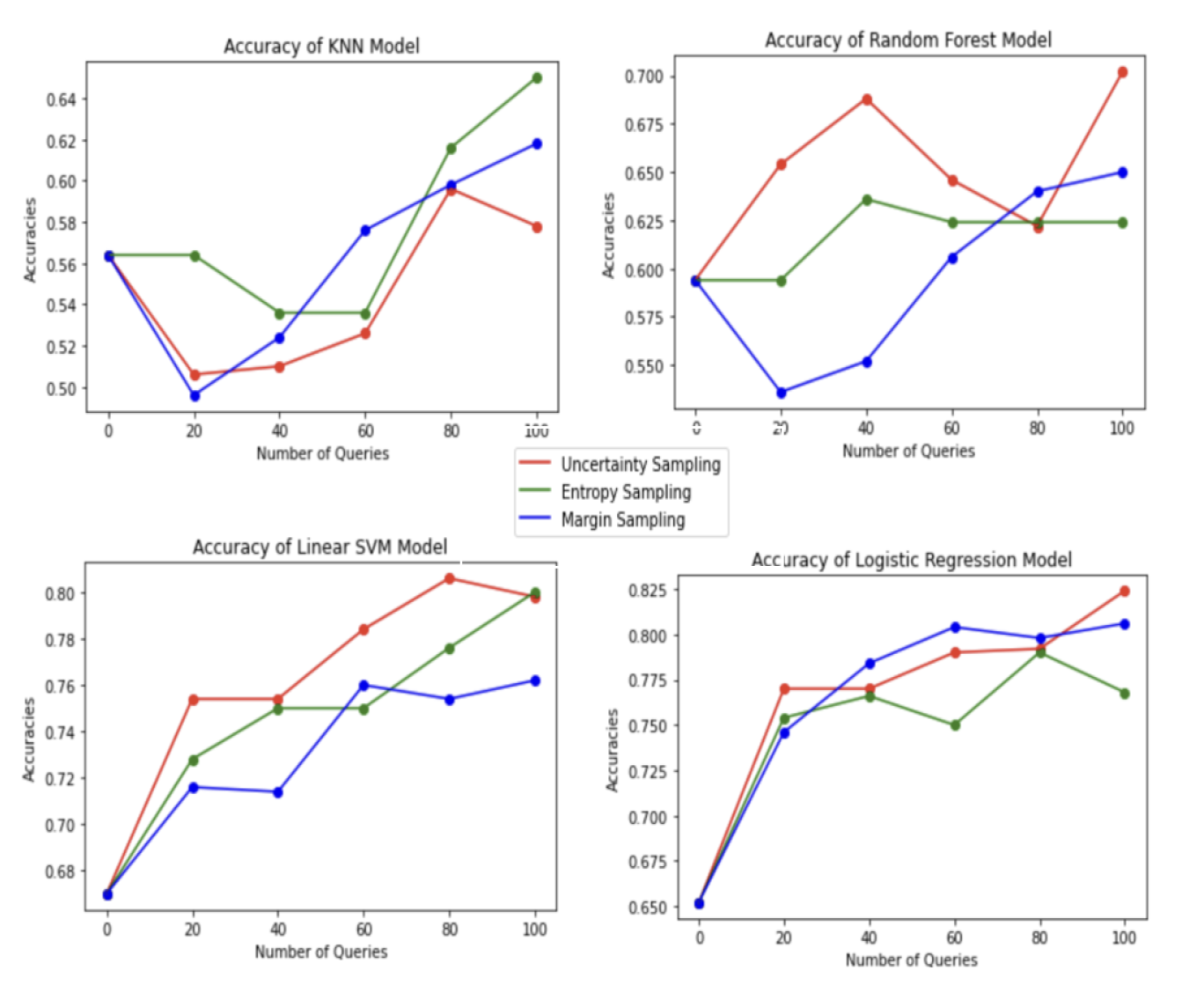 GitHub - parulsaini42/Weak-Supervision-Framework-with-Active-Learning: Machine learning models ...