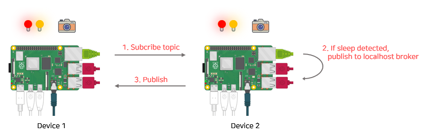 GitHub - haewon-park/sleepDetection: Sleep detection program using raspberry pi