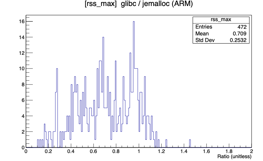 Arm uses more Vsize memory and RSS compared to Intel (and IBM) · Issue #31306 · cms-sw/cmssw ...