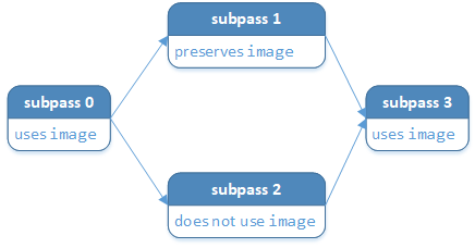 Which stage non-preserved attachments use? · Issue #1557 · KhronosGroup/Vulkan-Docs · GitHub