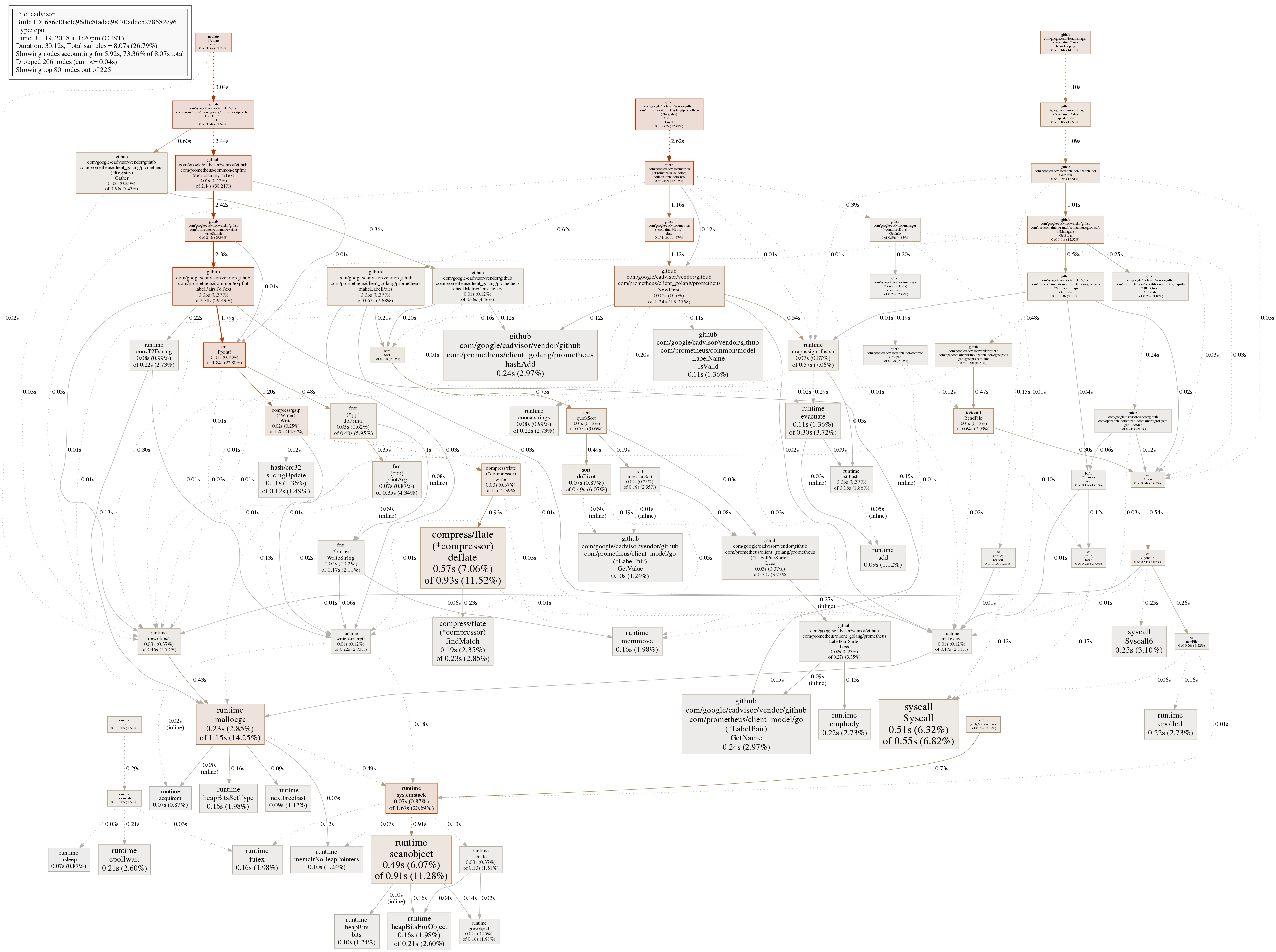 Heavy CPU load · Issue #735 · google/cadvisor · GitHub