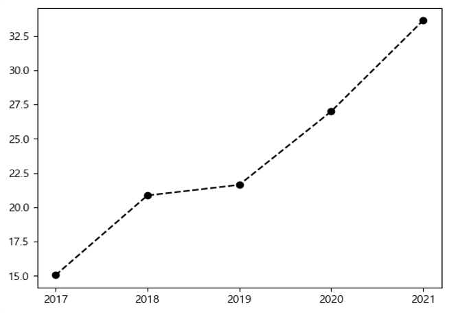 GitHub - eesomin/midproject