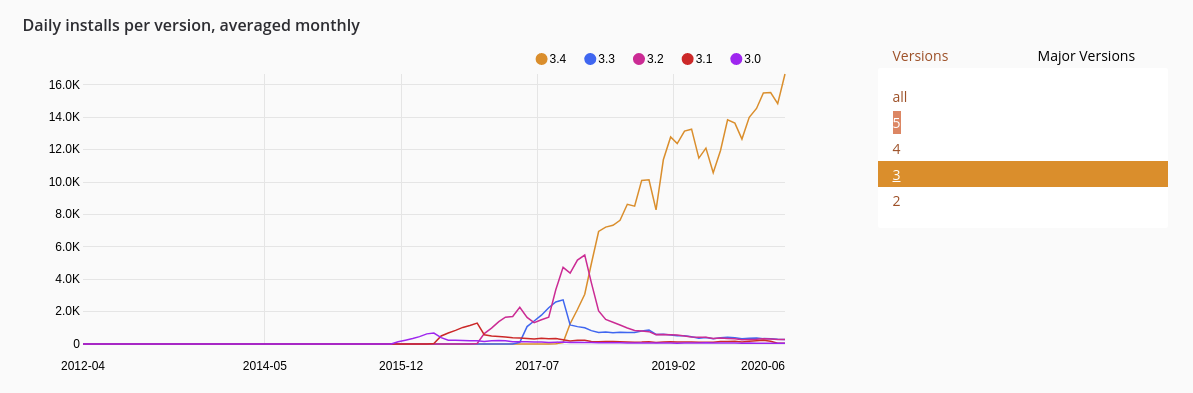 Drop legacy Symfony support [Symfony] · Issue #1574 · propelorm/Propel2 · GitHub