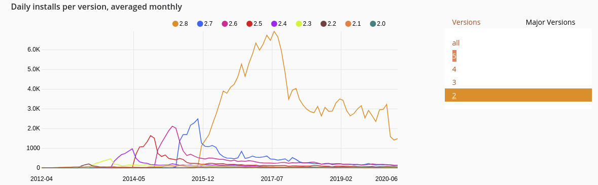 Drop legacy Symfony support [Symfony] · Issue #1574 · propelorm/Propel2 · GitHub