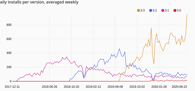 Drop legacy Symfony support [Symfony] · Issue #1574 · propelorm/Propel2 · GitHub