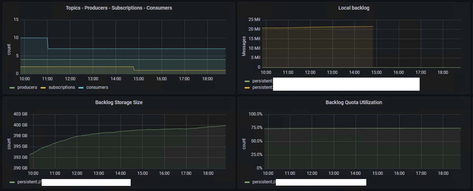 [Bug] Backlog Storage ain't reduced after delete inactive subscription · Issue #18690 · apache ...