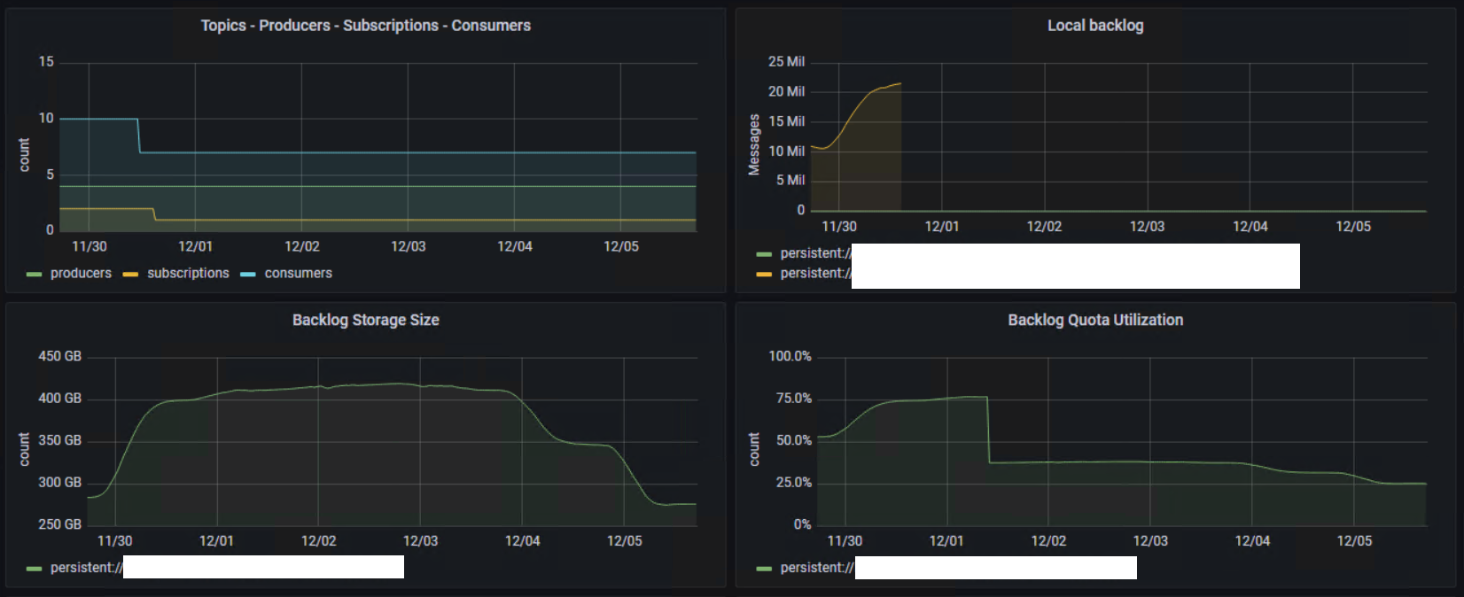 [Bug] Backlog Storage ain't reduced after delete inactive subscription · Issue #18690 · apache ...