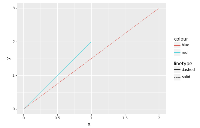 specify aes(linetype) in the data? · Issue #309 · has2k1/plotnine · GitHub