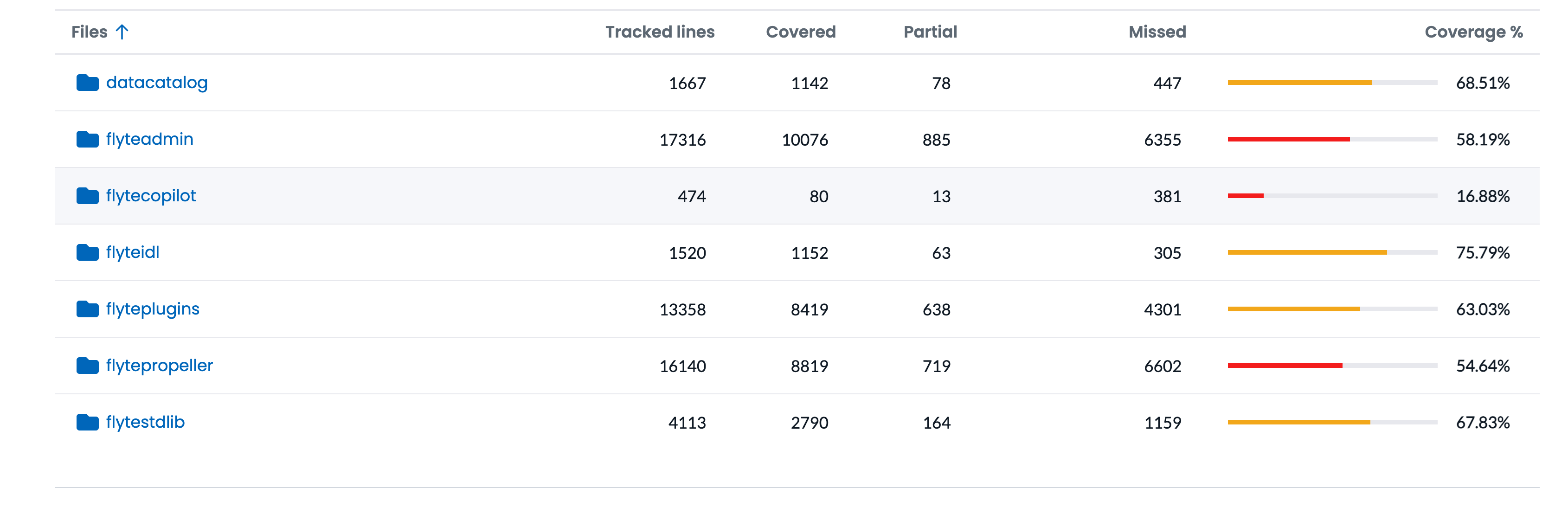 Housekeeping Improve Test Coverage · Issue 4209 · Flyteorgflyte · Github