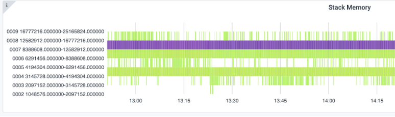 runtime: average stack size is not a fit for every application · Issue ...