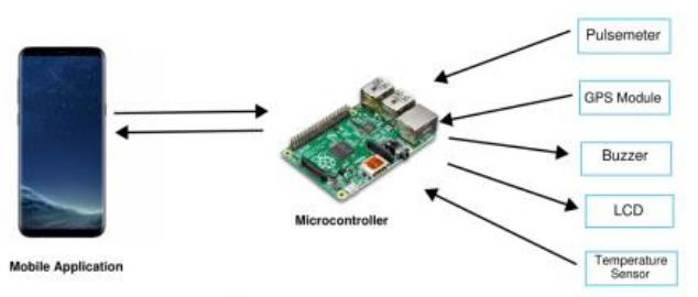 GitHub - aquibraza/Raspberry-Pi-based-smart-watch: Raspberry Pi Zero W based location and health ...