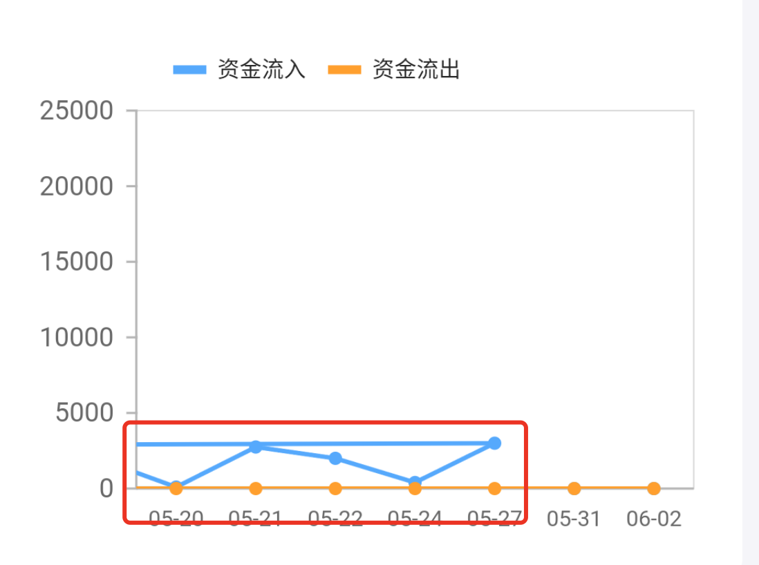 Syncfusionfluttercharts Lineserires Cant Draw Lines In Sequence · Issue 270 · Syncfusion
