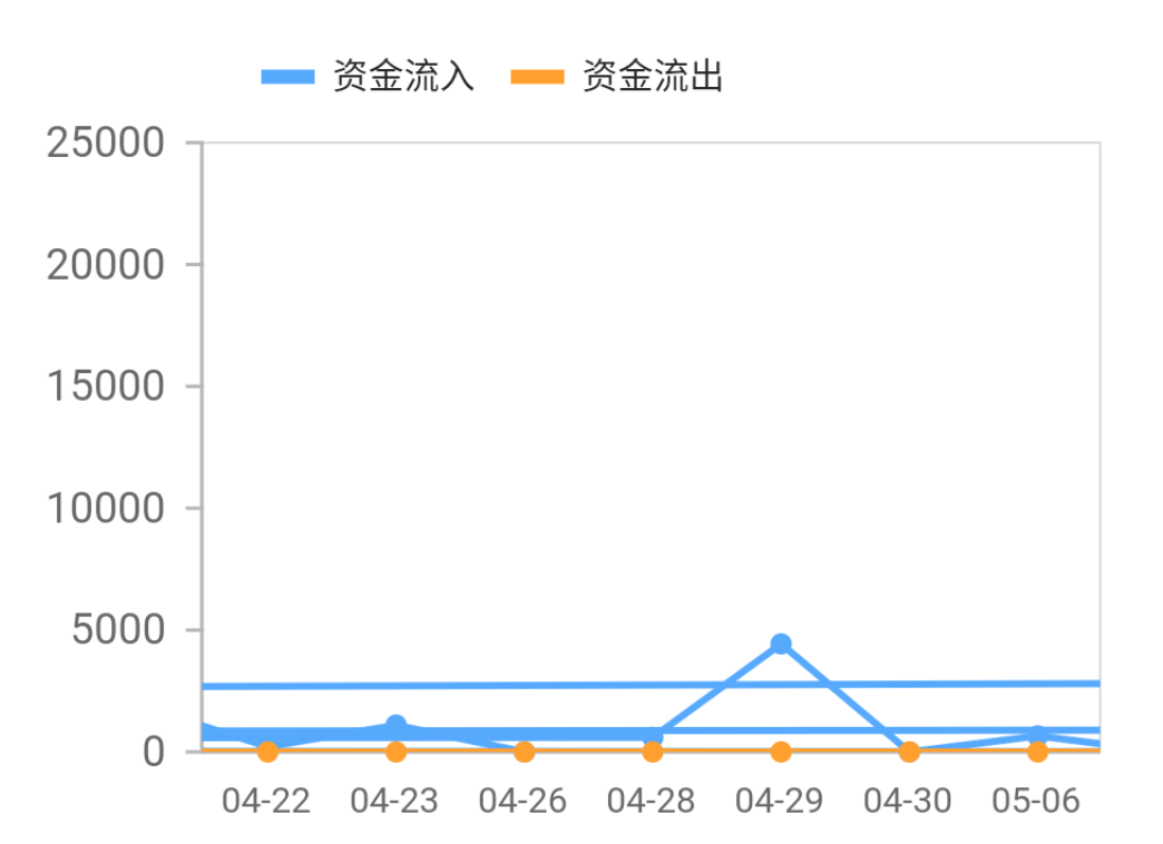 [syncfusion_flutter_charts] LineSerires can't draw lines in sequence ...